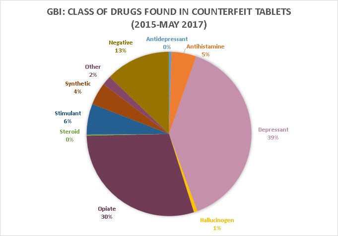 GBI Issues Data on Counterfeit Pills Study | Georgia Bureau of Investigation